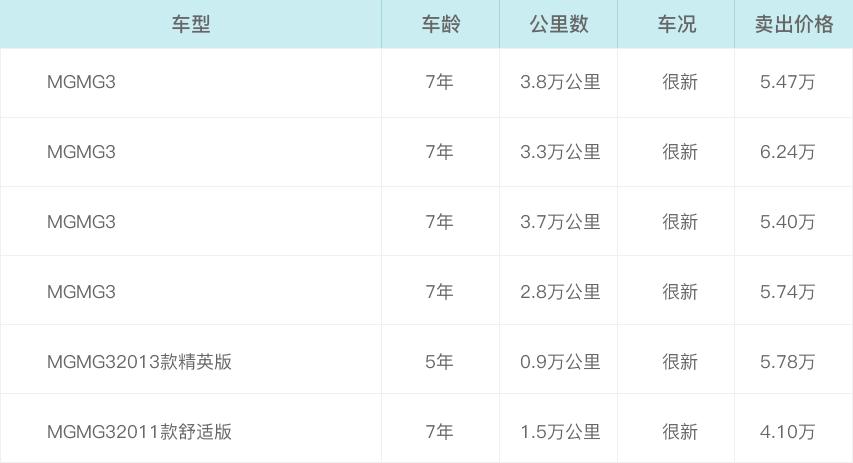 8年车龄长安悦翔和6年车龄 MGMG3，竟然它的保值率最高？-天天拍车二手车卖车